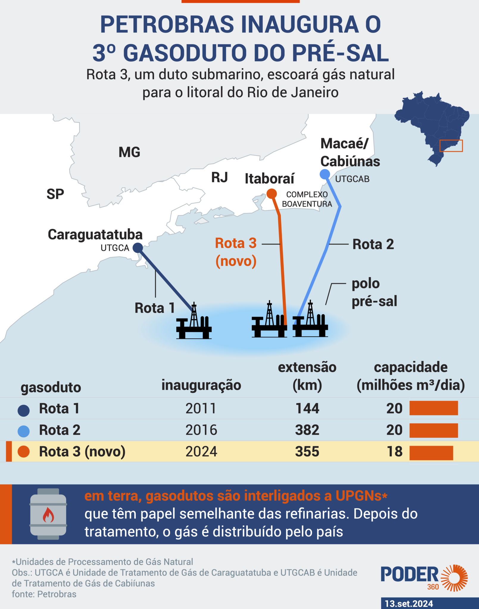 Gasoduto Rota 3 entra em operação após 10 anos de projeto e ...